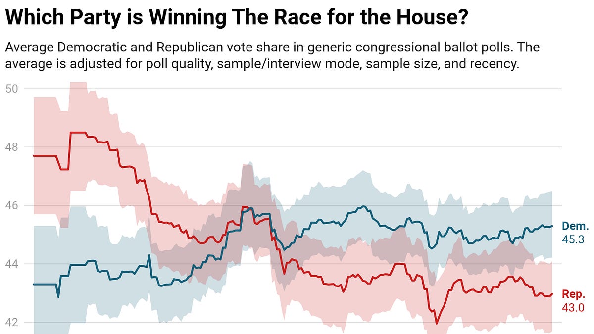Democrats lead in House generic ballot polls by 2.3 points