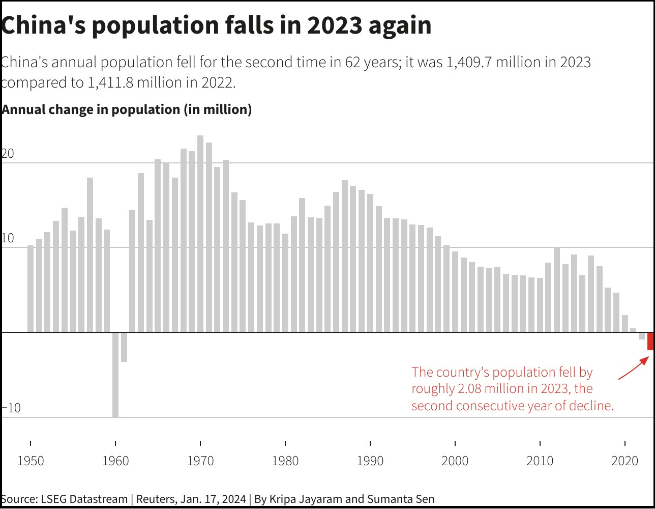 China's Population Decline - by Robert Chu
