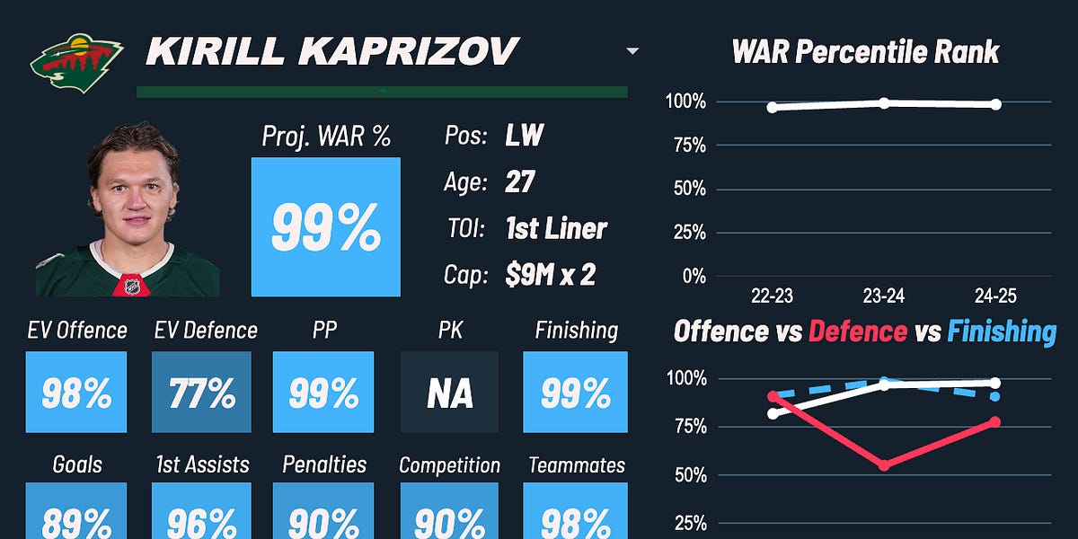 Monday Mailbag: Kirill Kaprizov versus Jason Robertson, the future of the Stars cap, and Dallas ...