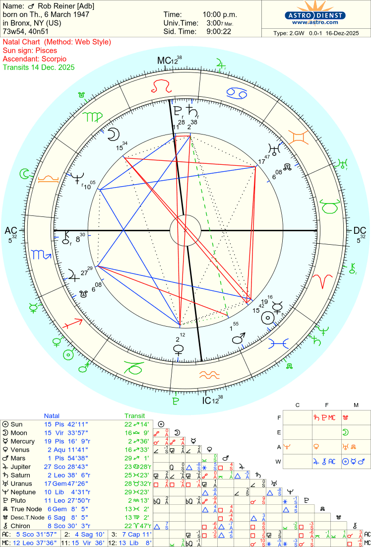 The Astrology of Rob Reiner - Hermes Astrology