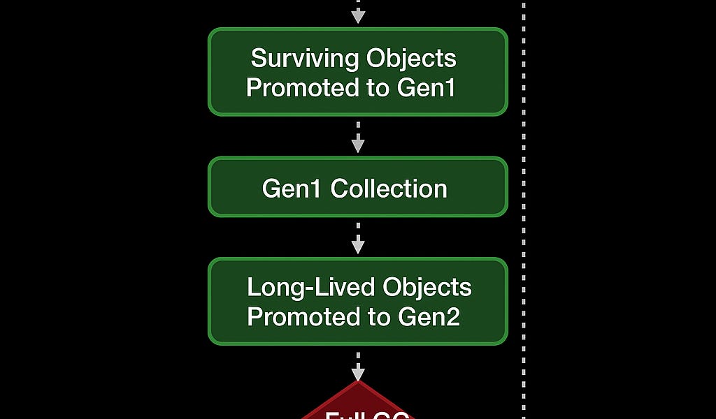 Inside the .NET Garbage Collector — A Step-by-Step Journey Through ...