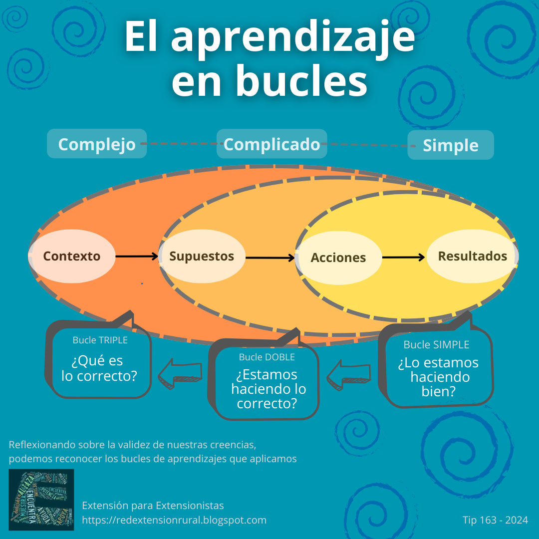El aprendizaje en bucles - by Extensión para Extensionistas