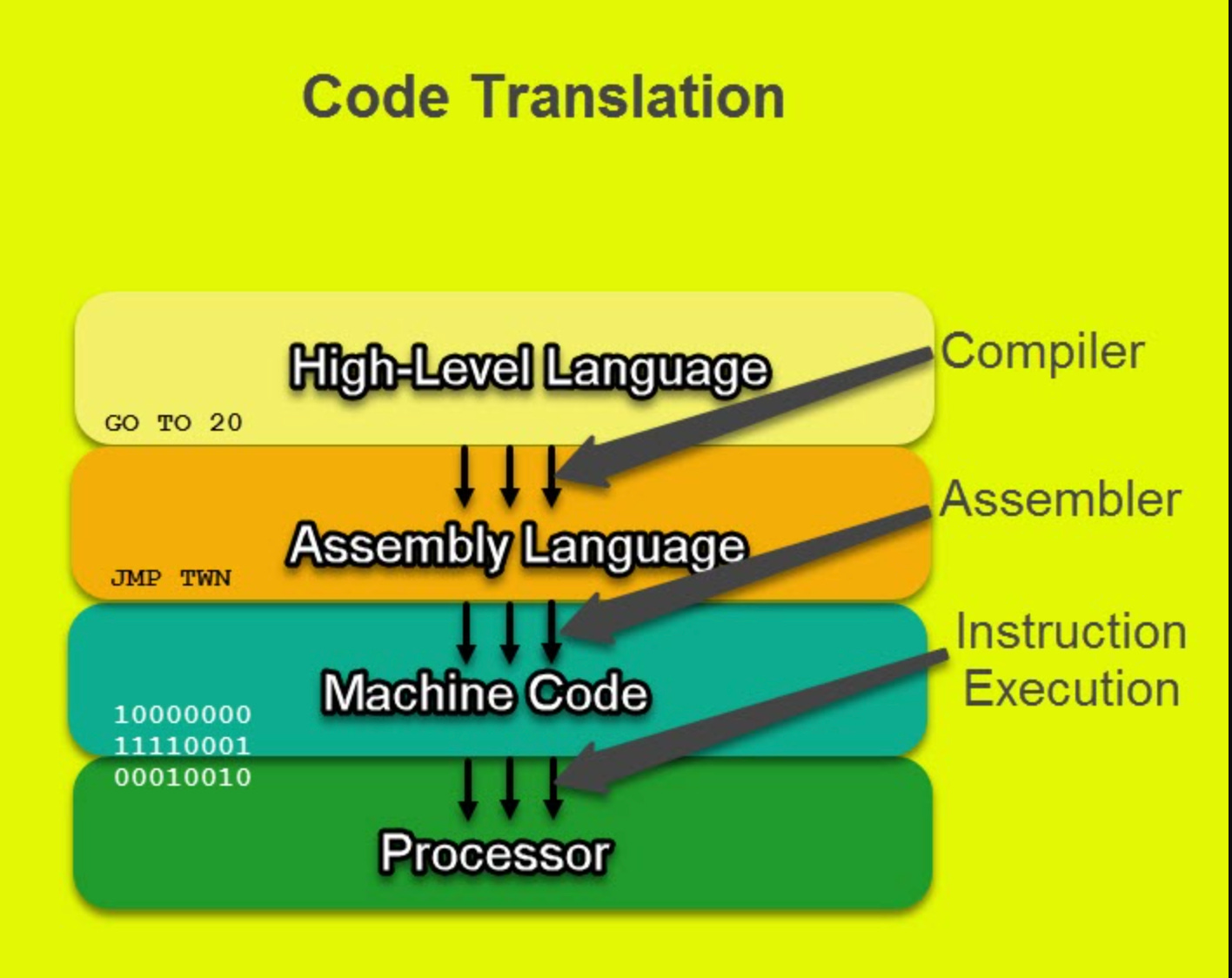 A 5 minute primer on Machine Code, Assembly and Programming Languages