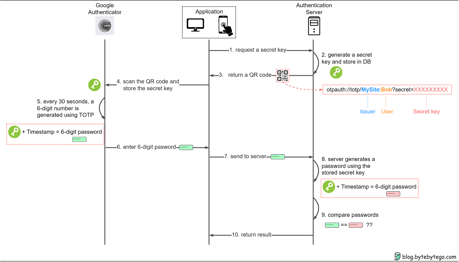 Password, Session, Cookie, Token, JWT, SSO, OAuth - Authentication ...