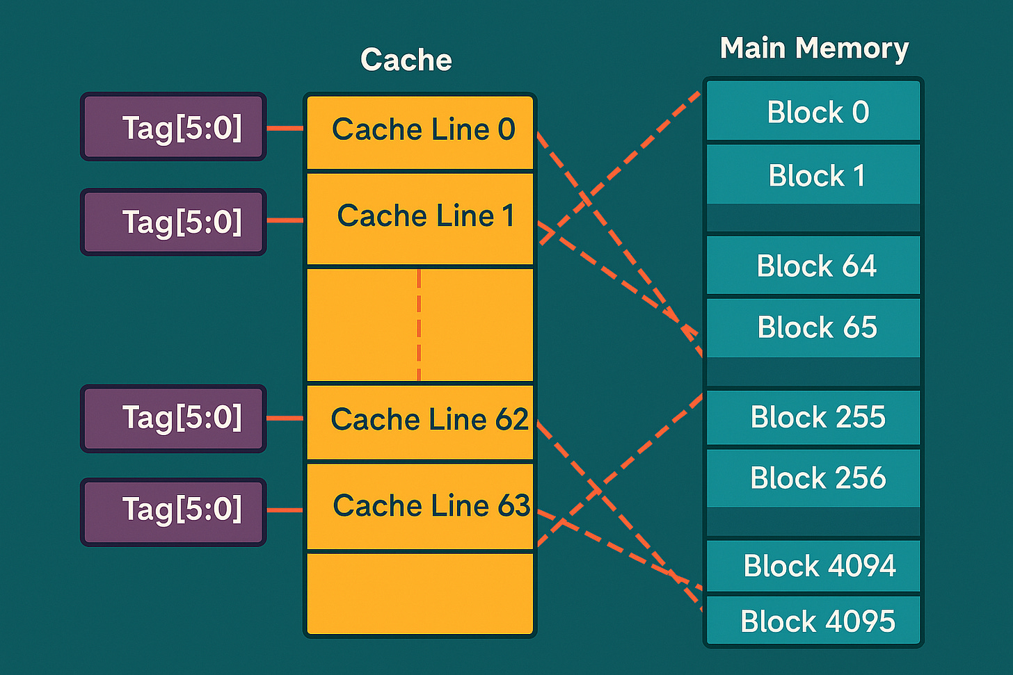 CPU Caches: Why tiny memory matters? - by Jakub Slys 🤖