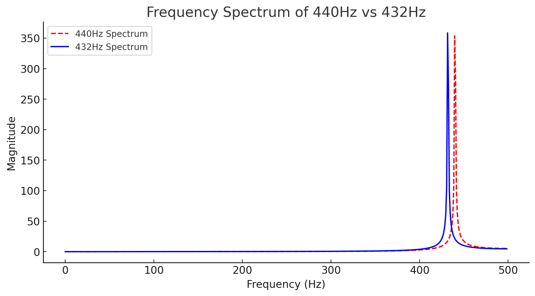 The Deep Dive into 440Hz Tuning – Is It a Conspiracy, a Mistake, or ...