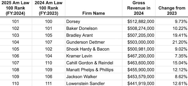 The 2025 Am Law 200 Rankings: It Was A Very Good Year