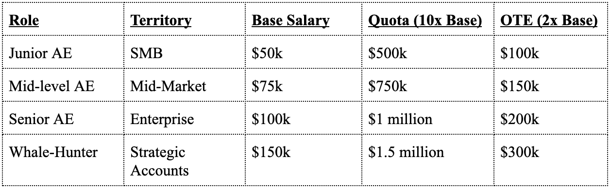Simple Math to Set Up a Sales Team