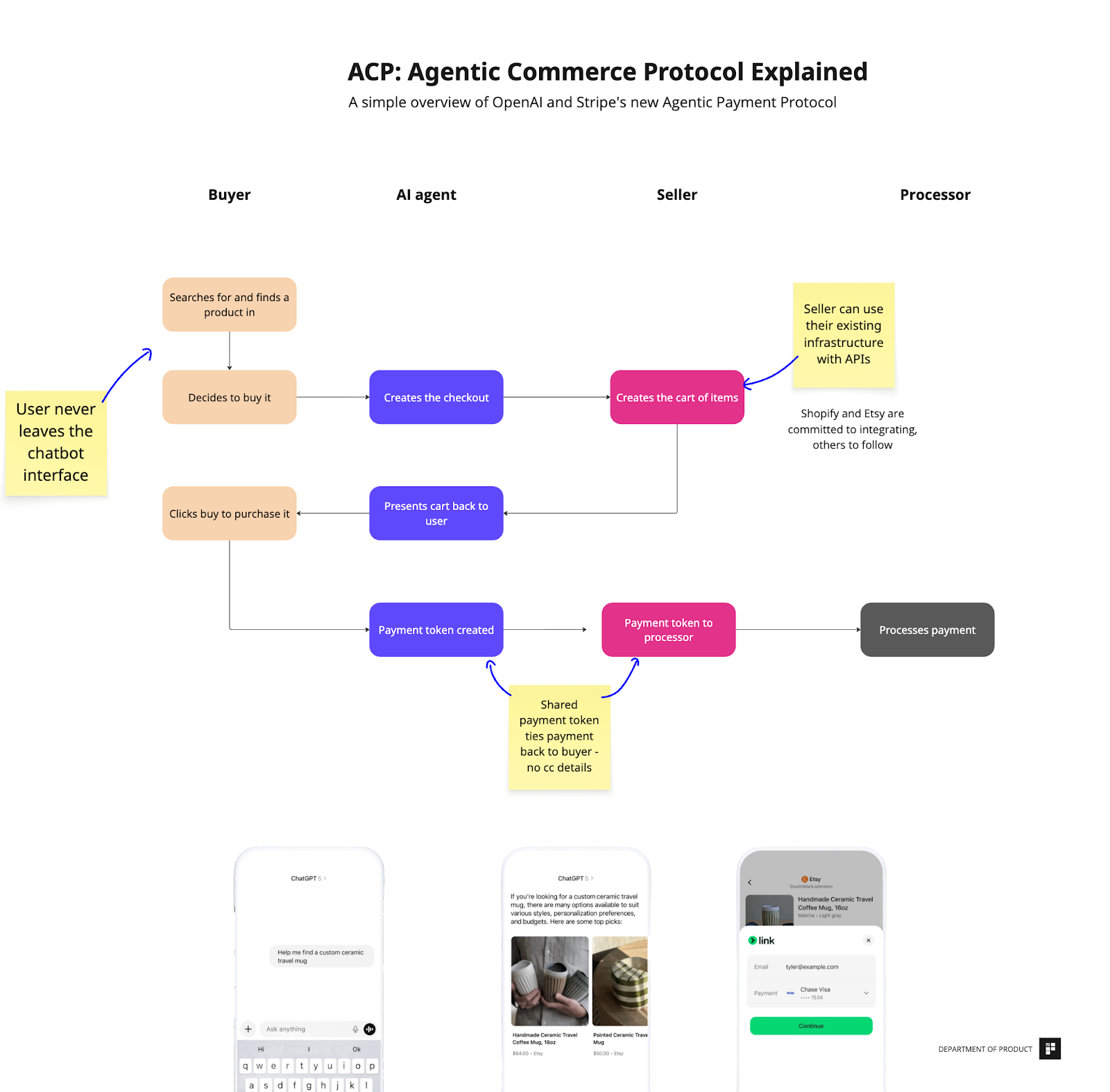 What is ACP? Agentic Commerce Protocol from Stripe and OpenAI Explained for Product Teams