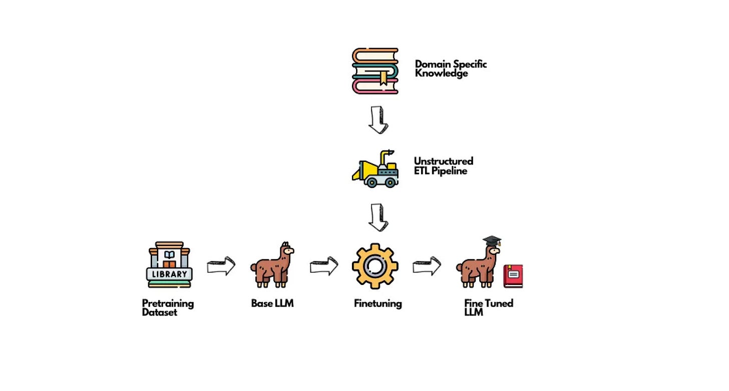 Fine-Tuning LLMs: Full Fine-Tuning, PEFT, LoRA, QLoRA