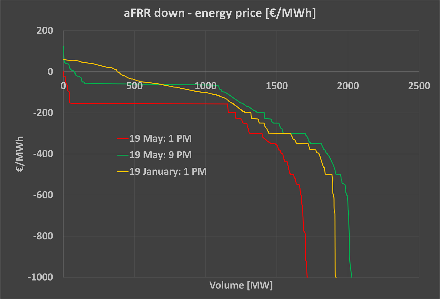 European power reserves: part 2 - aFRR (and how solar is impacting it)
