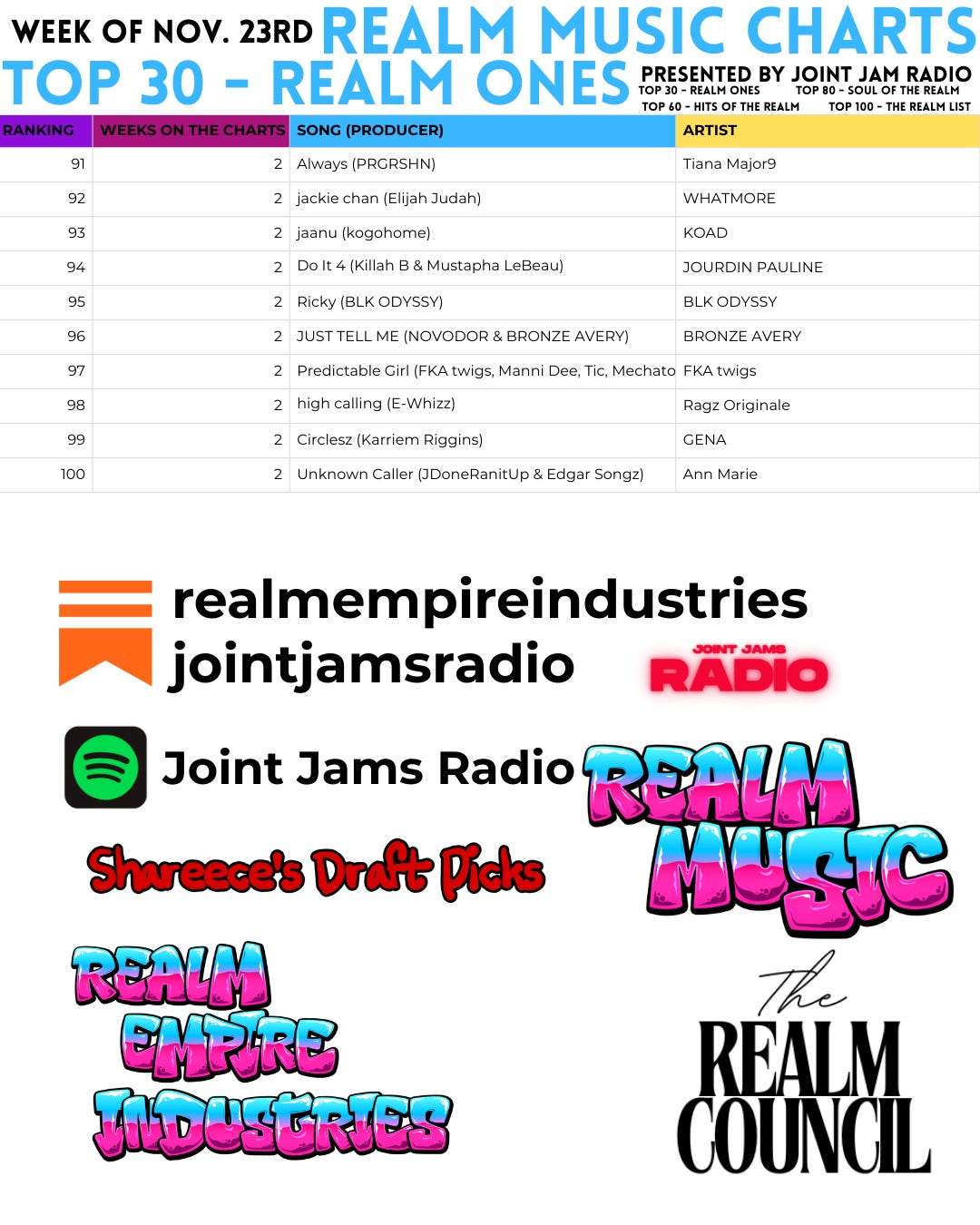 REALM MUSIC CHARTS — WEEK OF NOVEMBER 23rd