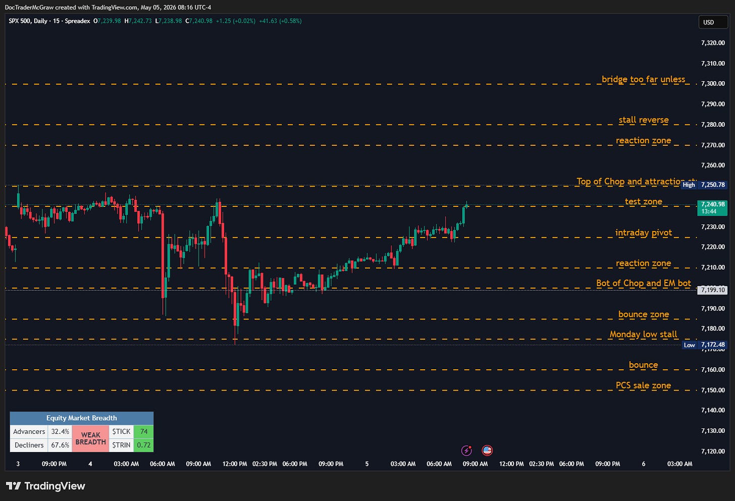 🧭 SPX Daily Plan, Tuesday, May 05