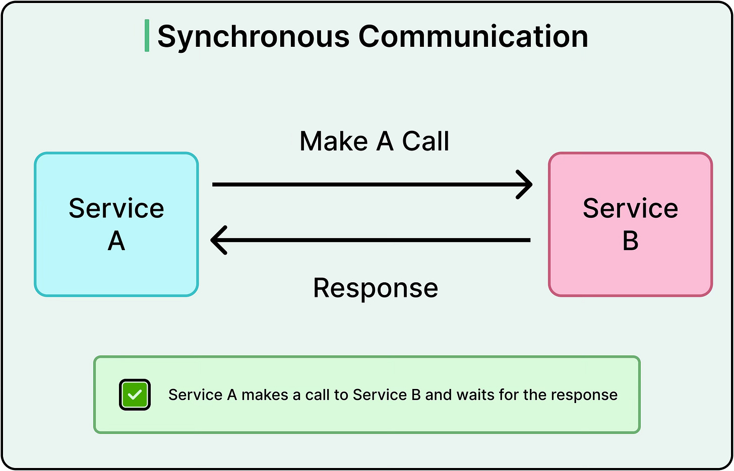 Synchronous vs Asynchronous Communication: When to Use What?