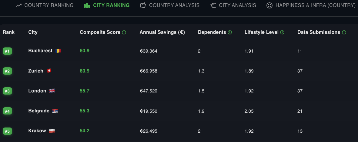 Best Countries and Cities for Software Engineers in Europe in 2025