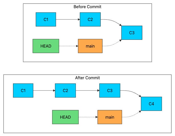 How Git Works Internally - by Ashish Pratap Singh