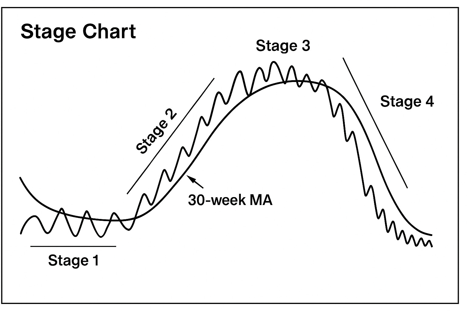 Stan Weinstein’s Stage Analysis: The Complete Guide to Understanding ...