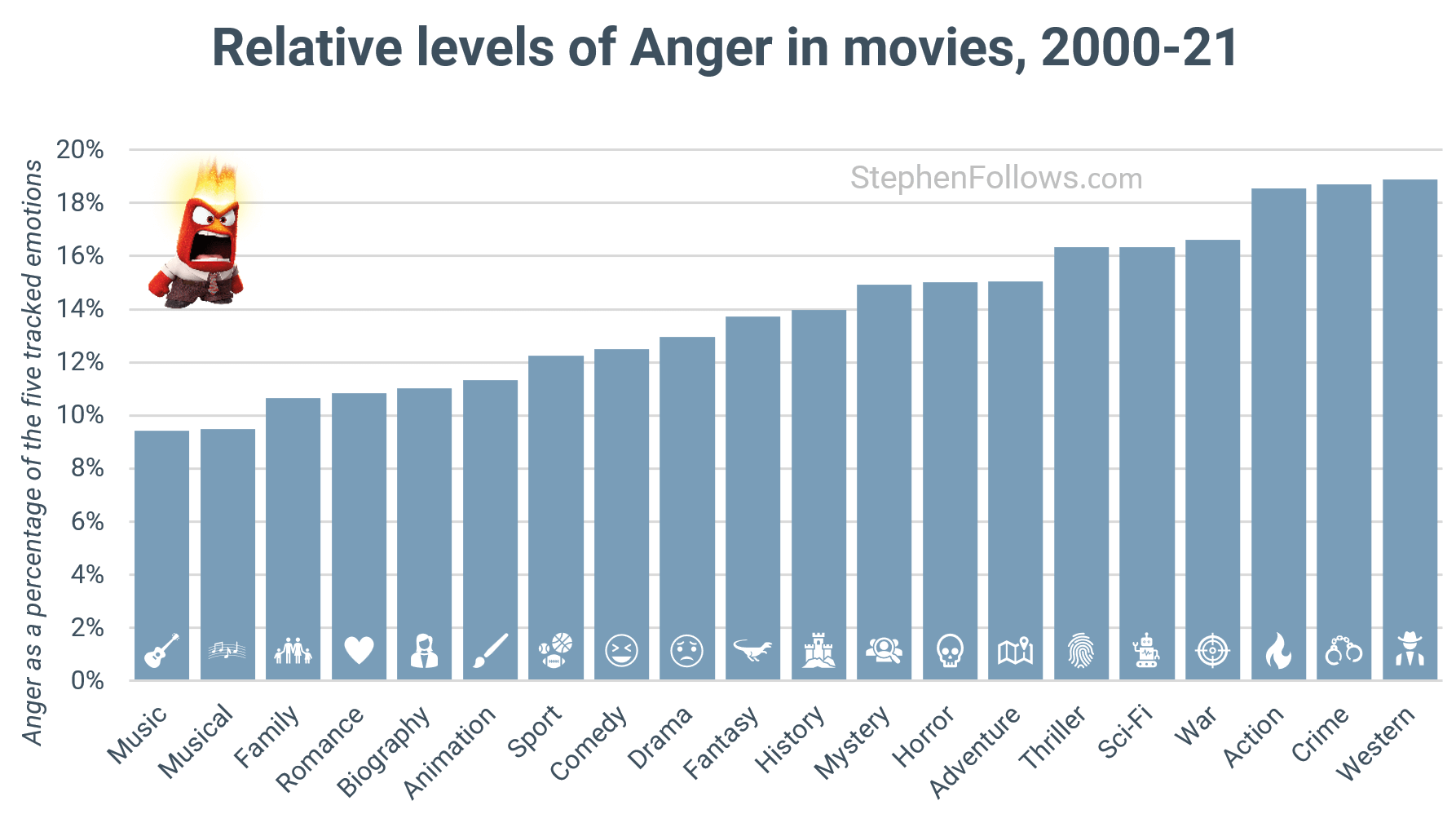 The emotional blueprint of movie genres