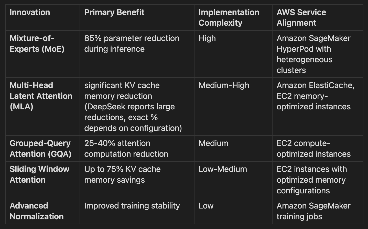 Analysis of LLM Architectures and AWS for Training and Inference Pipelines