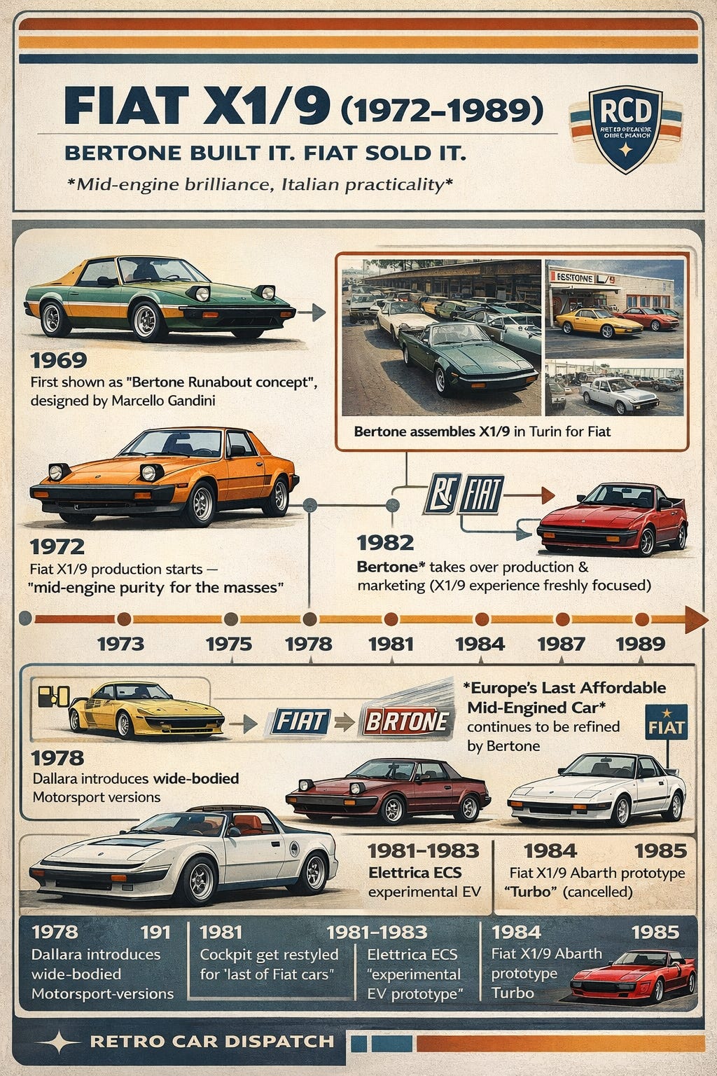 Fiat X1/9(1972–1989) - by Retro Car Dispatch