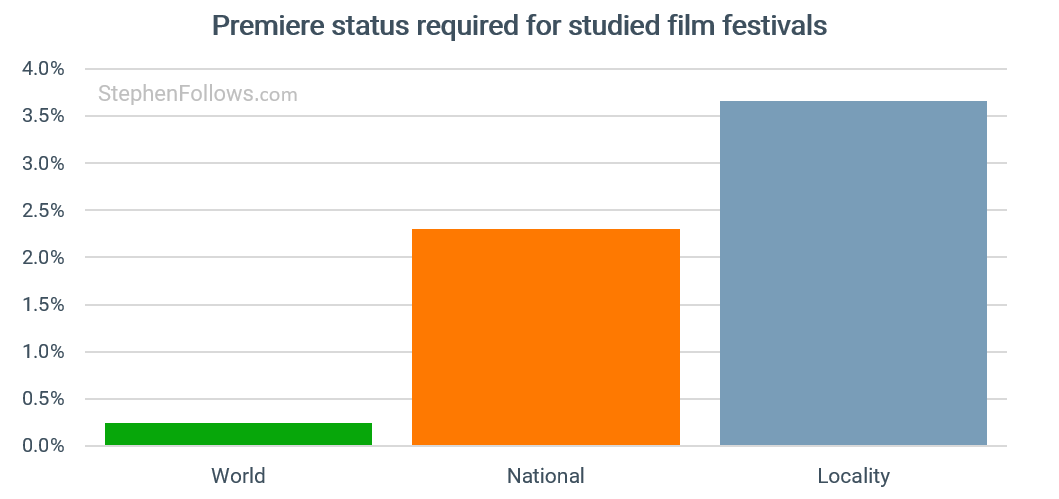 Do most film festivals require premiere status?