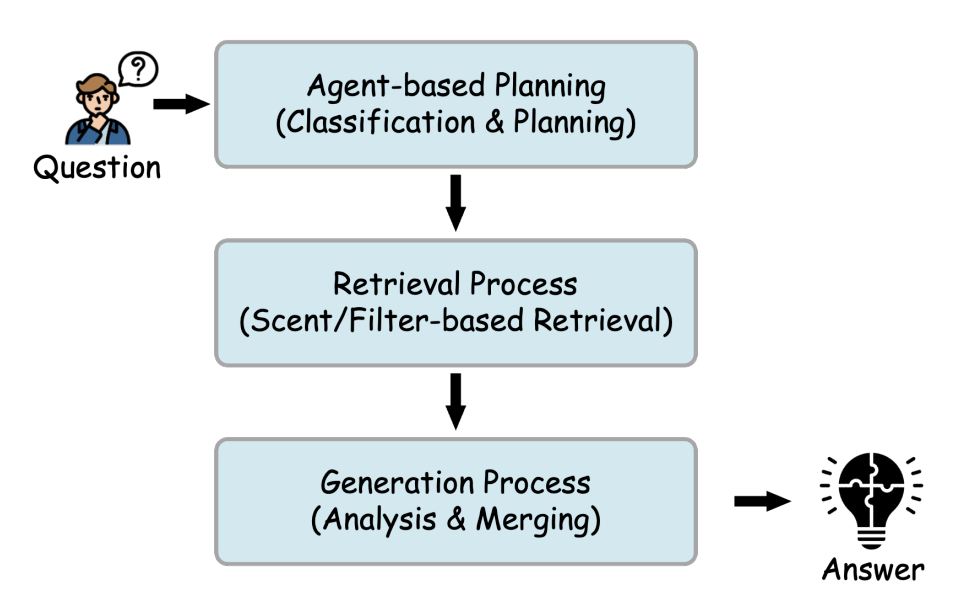 BookRAG: A Document = One Tree + One Graph + One Agent — AI Innovations ...