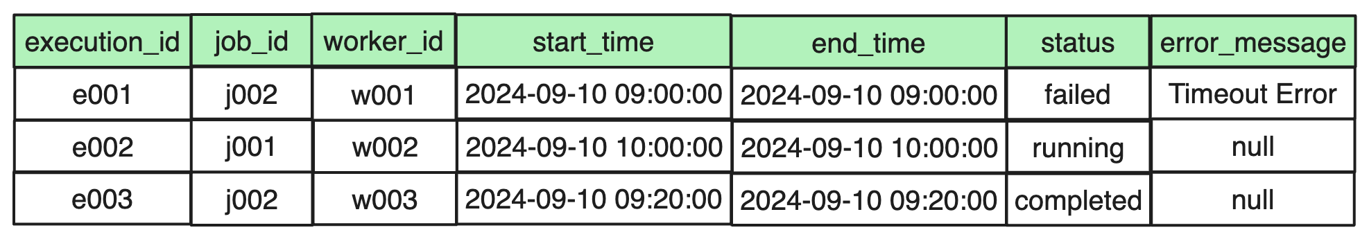Design a Distributed Job Scheduler - System Design Interview