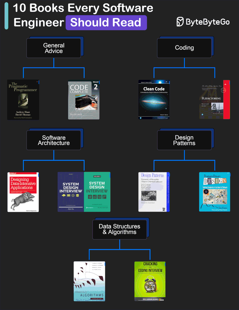 EP111: My Favorite 10 Books for Software Developers