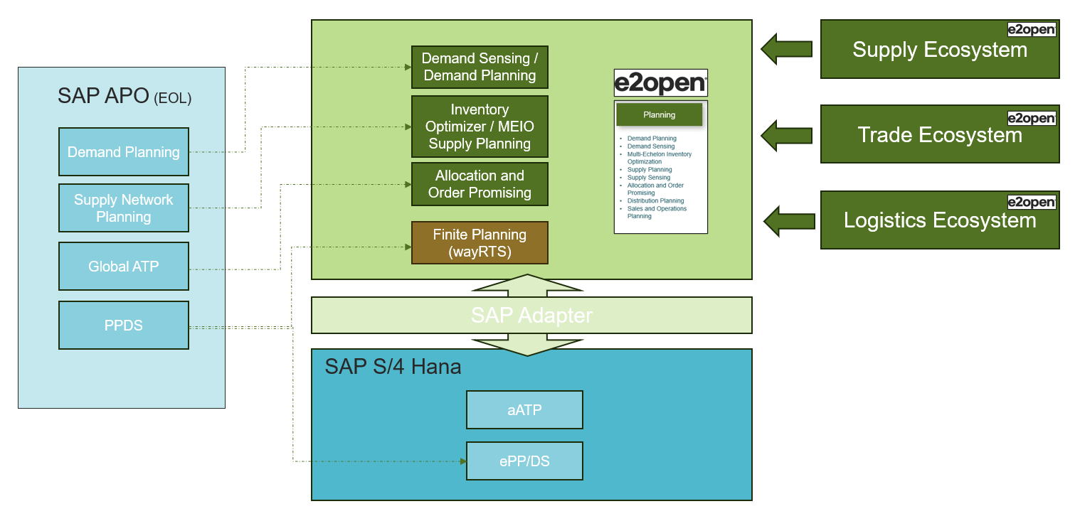 SAP APO - End of Life 2027 & what is next? Advises to planners and ...