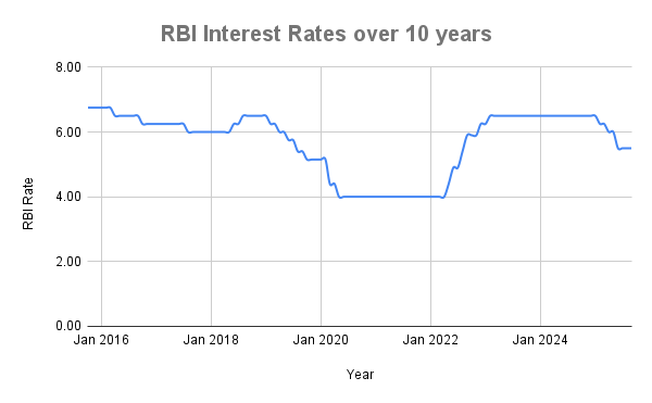 What if your investments followed RBI’s interest rate decisions?