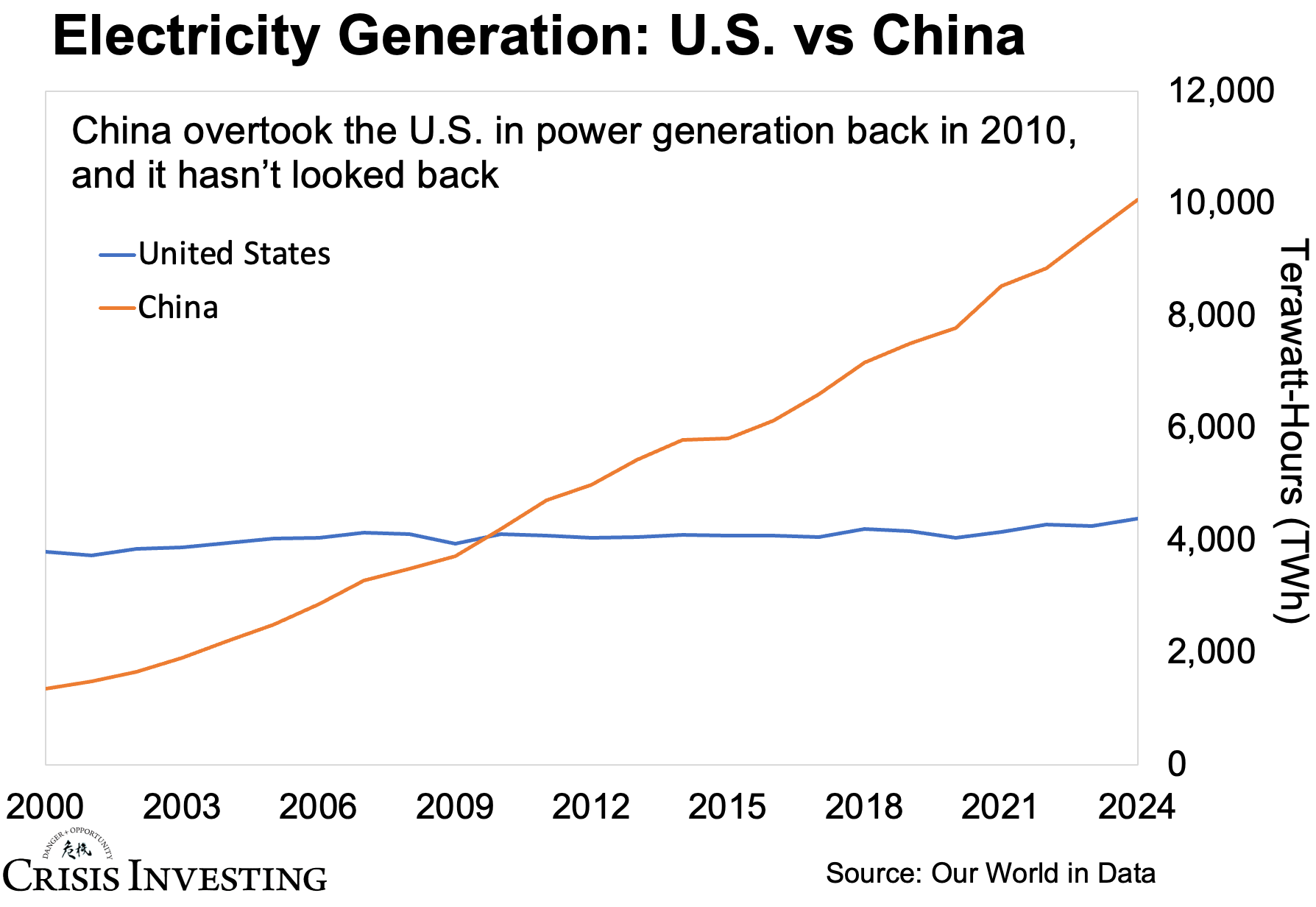The Power Gap – How China Outpowered the U.S.