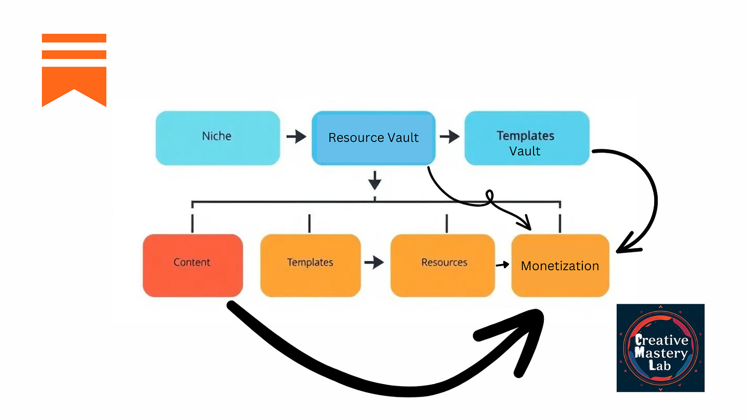 7 Other Creative Ways to Monetize on Substack Beyond the Paywall