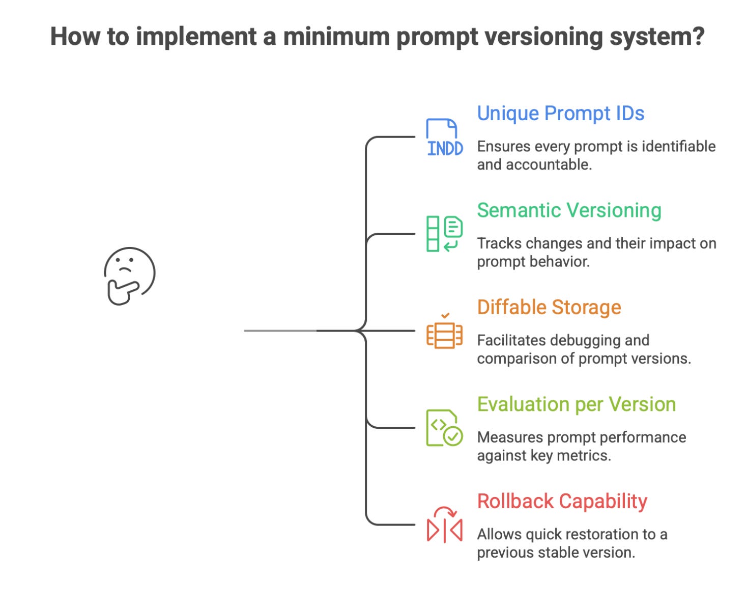 From Code to Prompts: Rethinking Version Control for AI