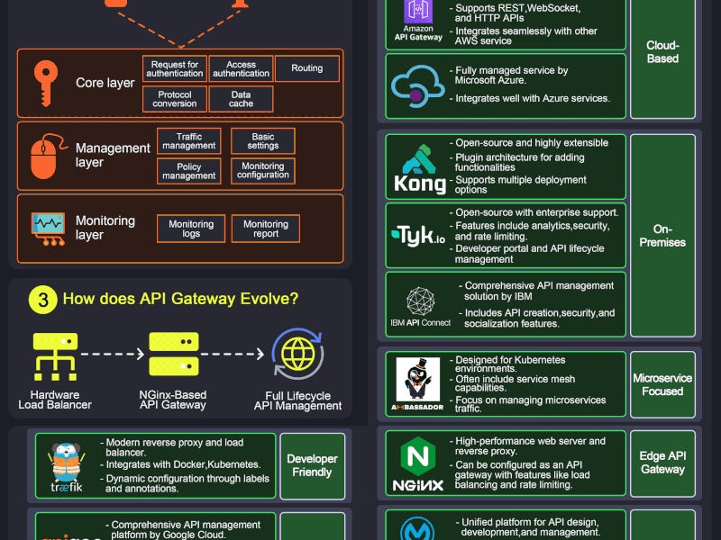 Comments - EP122: API Gateway 101 - ByteByteGo Newsletter