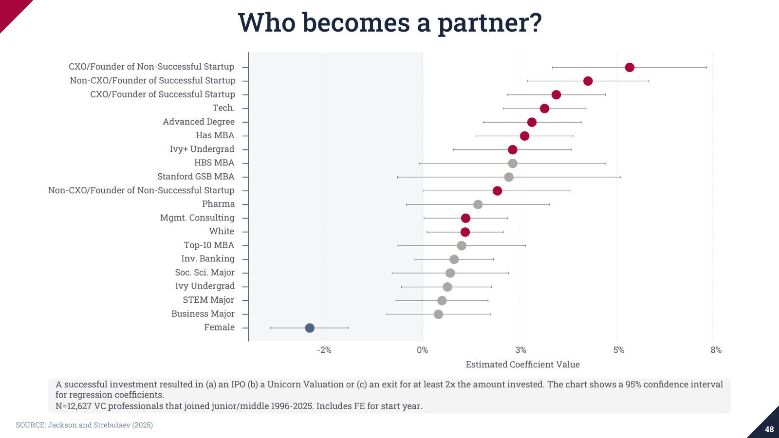 Don't Start as an Analyst. What 12,000 Careers of Junior VCs Tell About ...