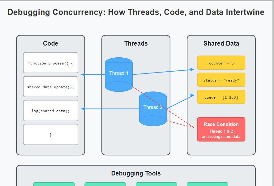 Debugging Concurrency? How Threads, Code, and Data Intertwine?