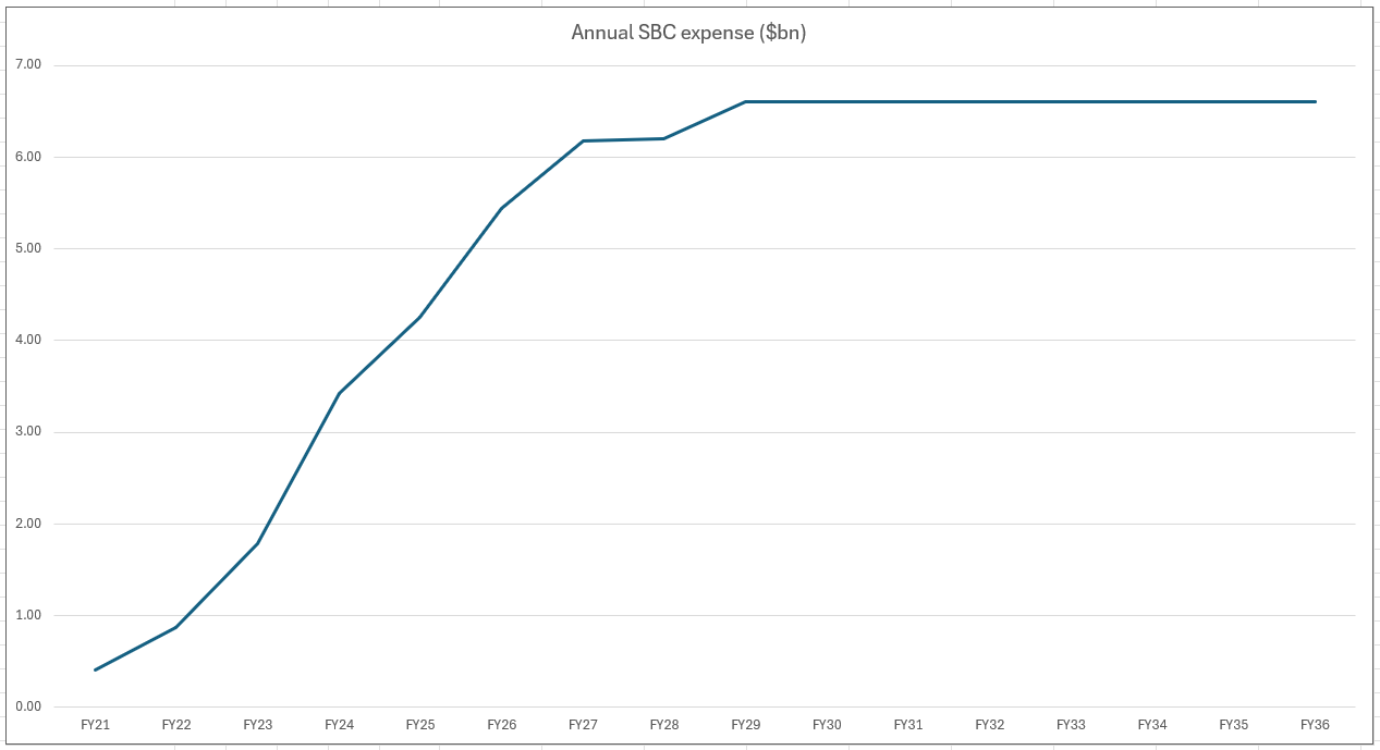 Nvidia SBC Schedule (Excel Model Included) - by Andrew P.