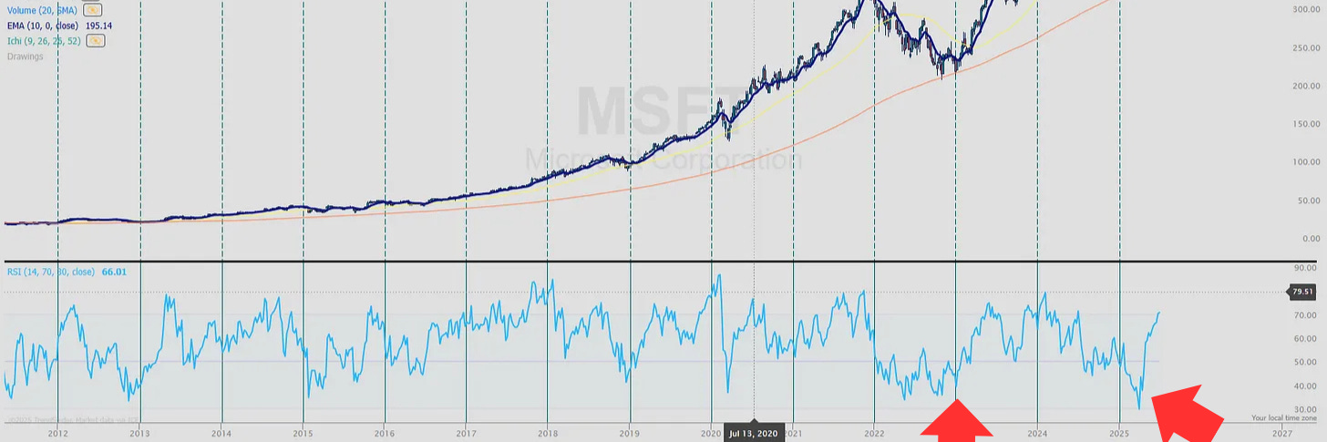 The Most Successful RSI Strategy: Precision Entries, Powerful Profits