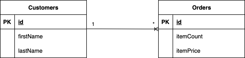 3 Ways to Deal With Hibernate’s N + 1 Problem for Java Developers