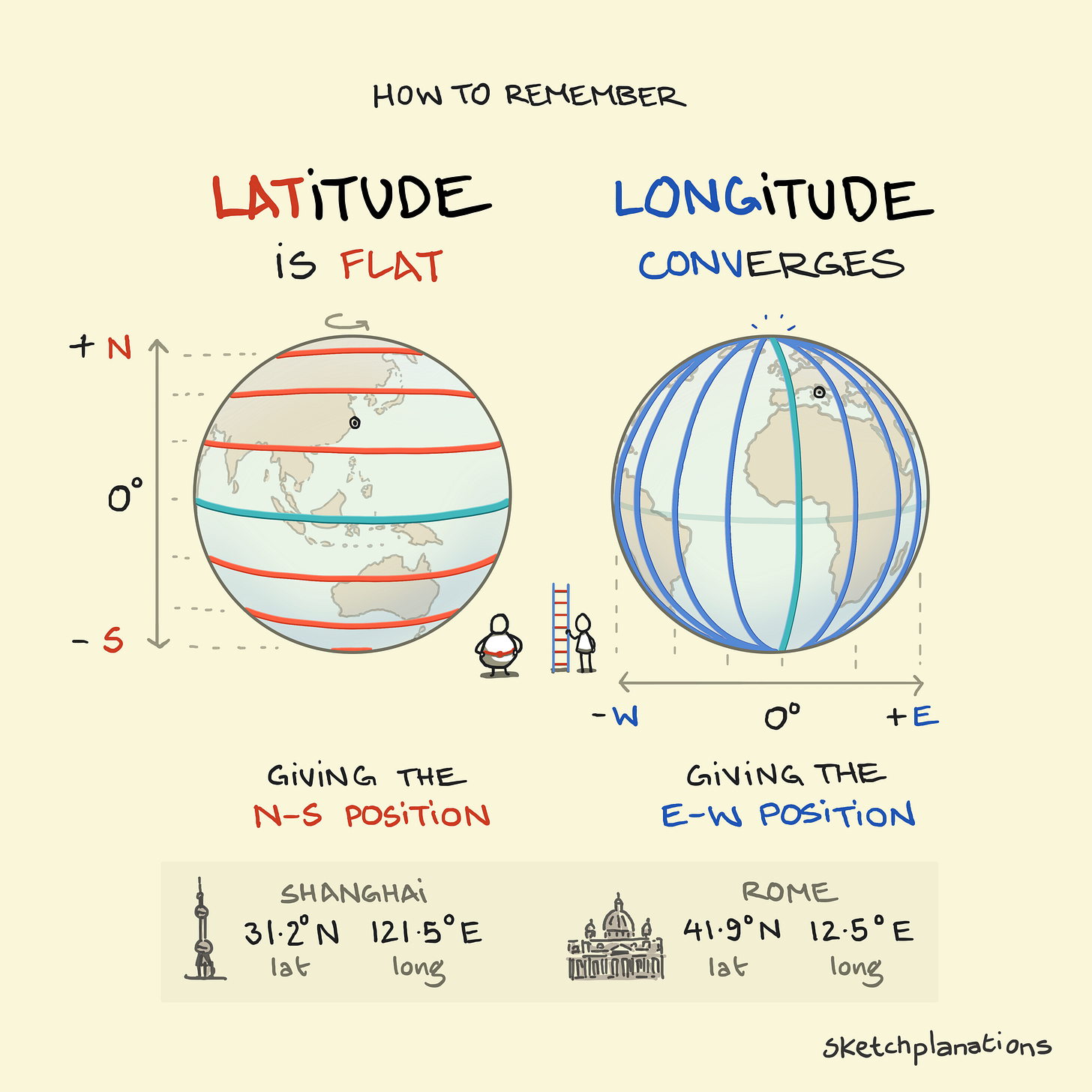 Latitude, Longitude and Which is Which - by Jono Hey