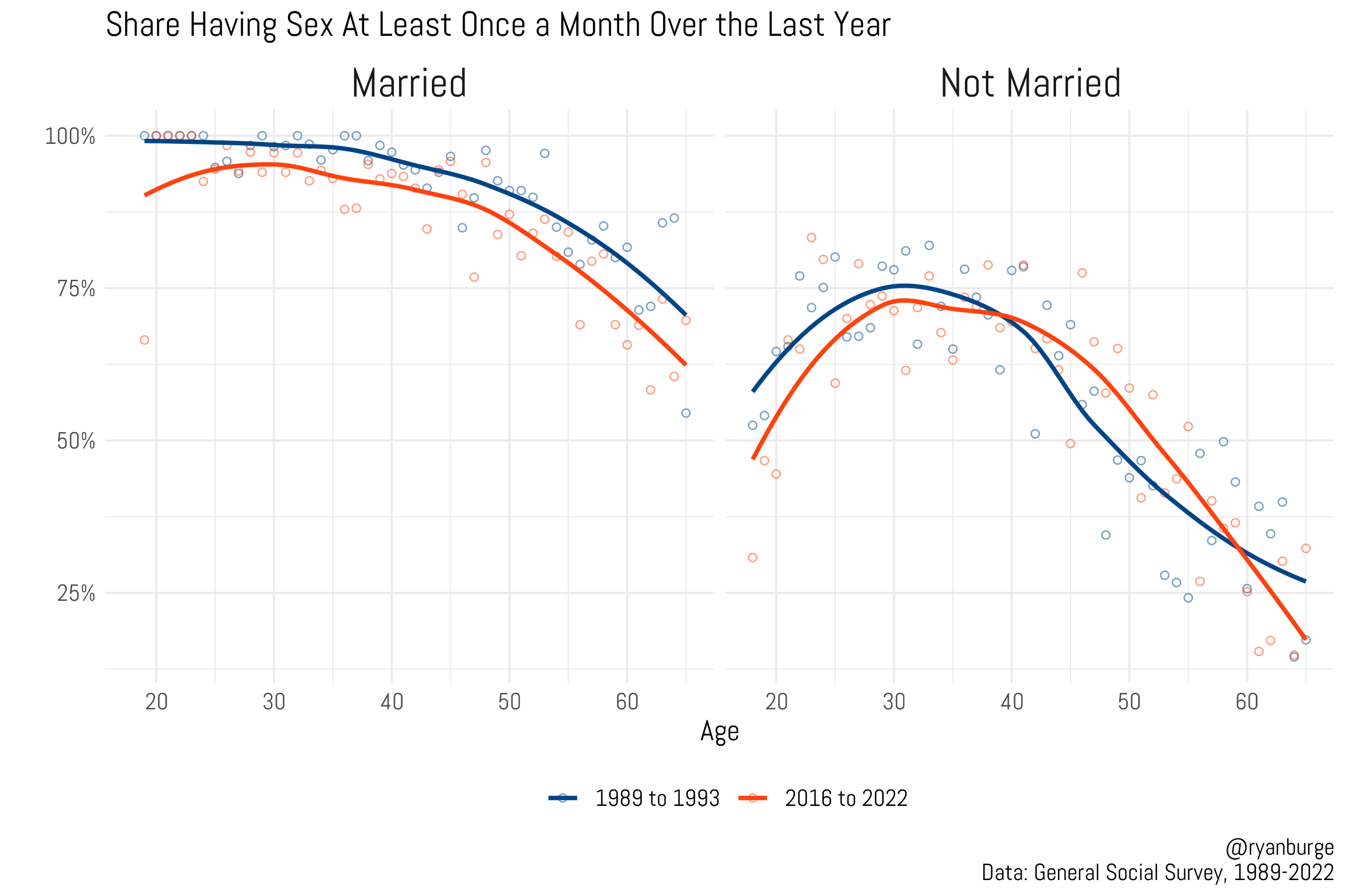 The Data is Clear: People Are Having Less Sex