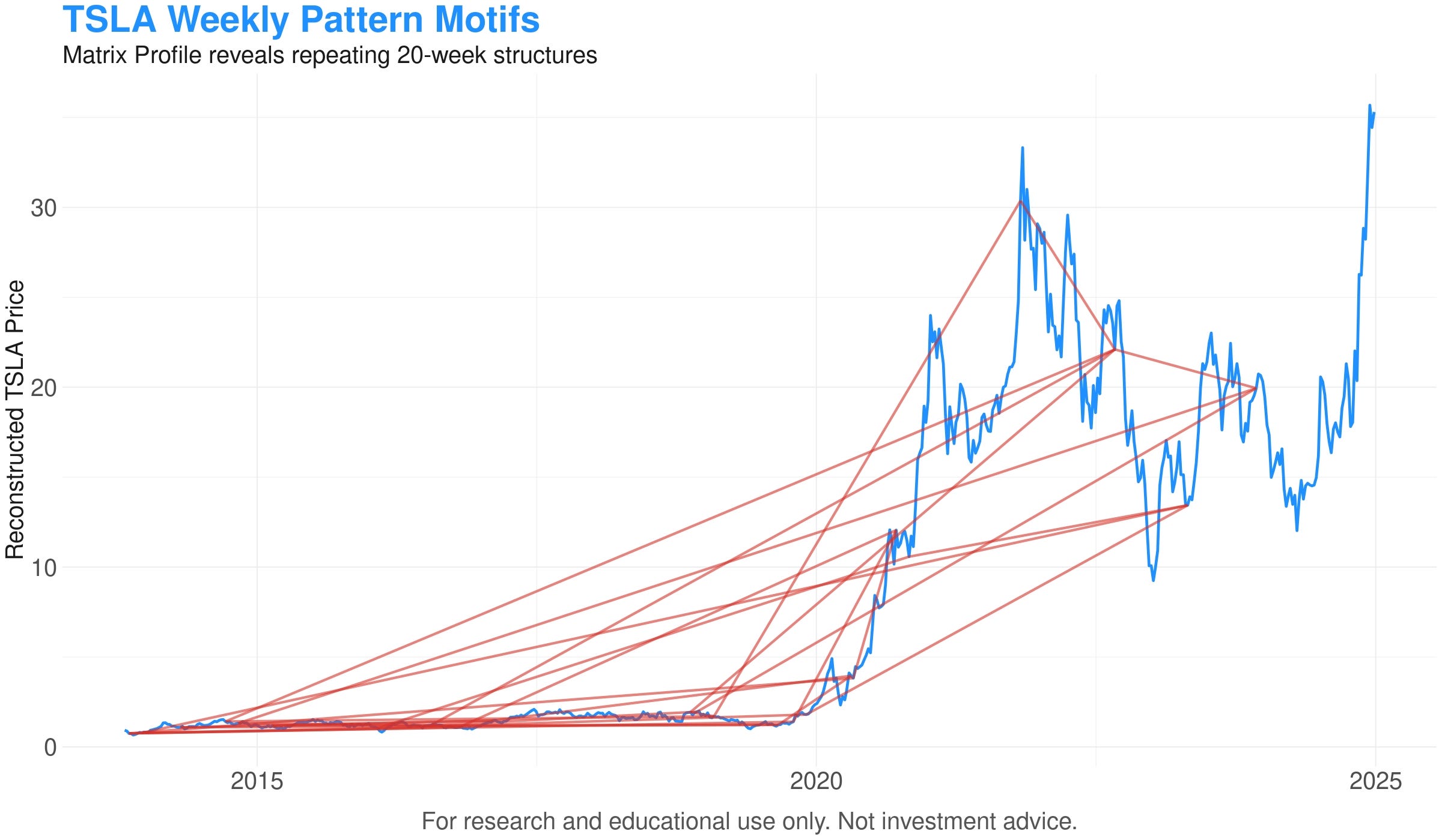 Tactical Allocation: Improving TSLA's Backtested Returns