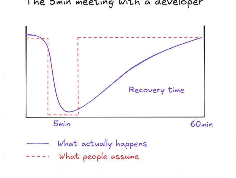 Context-switching is the main productivity killer for developers