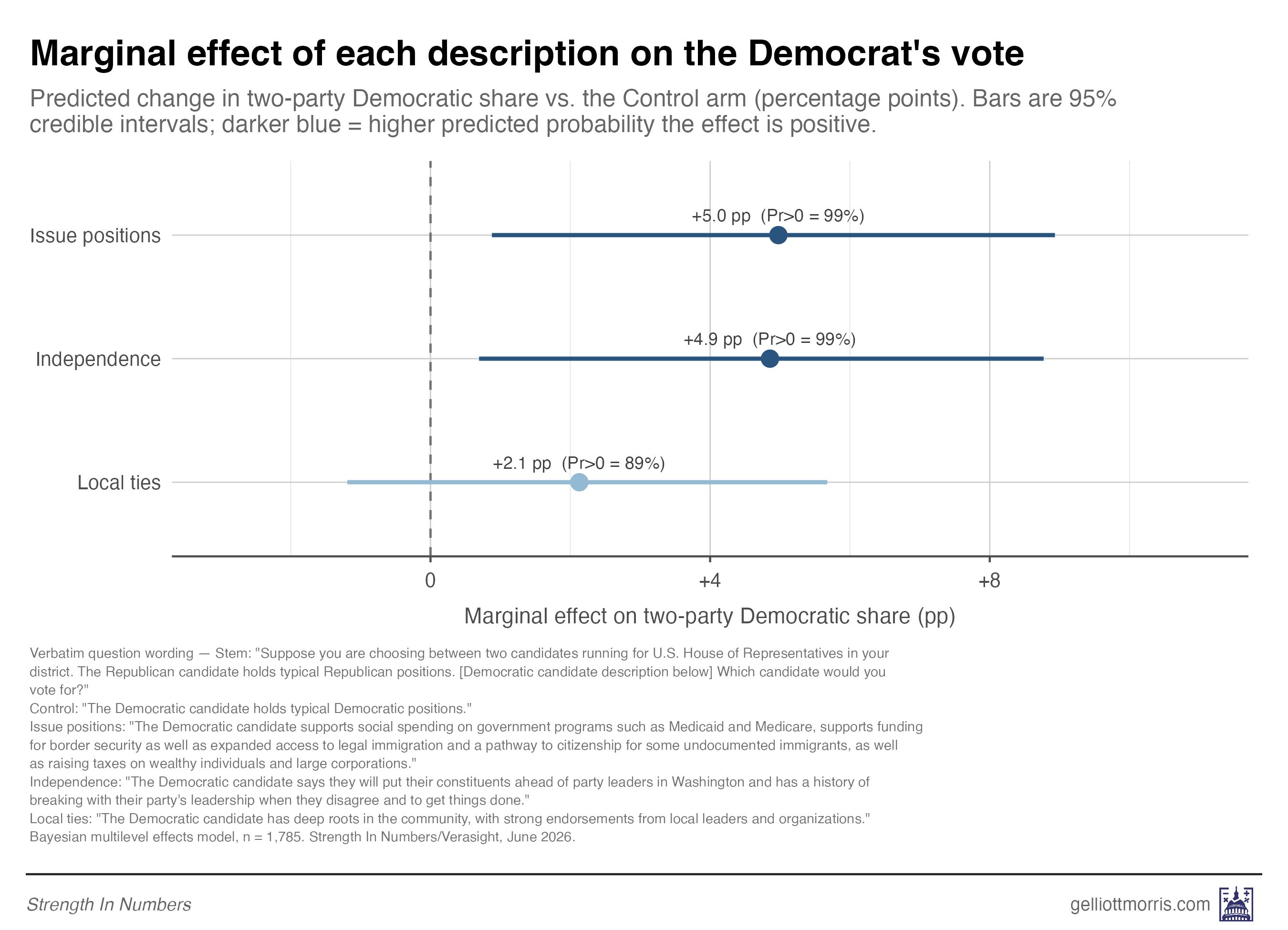Can Democrats outrun their party’s brand problem? I tested three ...