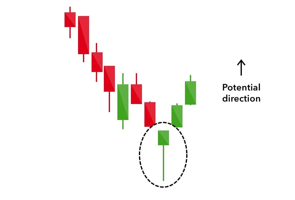 What are Bullish Candlestick Patterns
