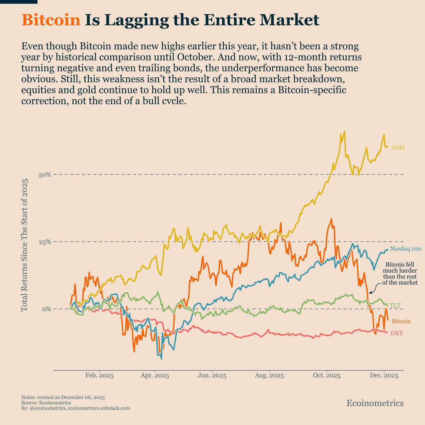 Bitcoin Stabilize But Macro Risk Is Quietly Rising