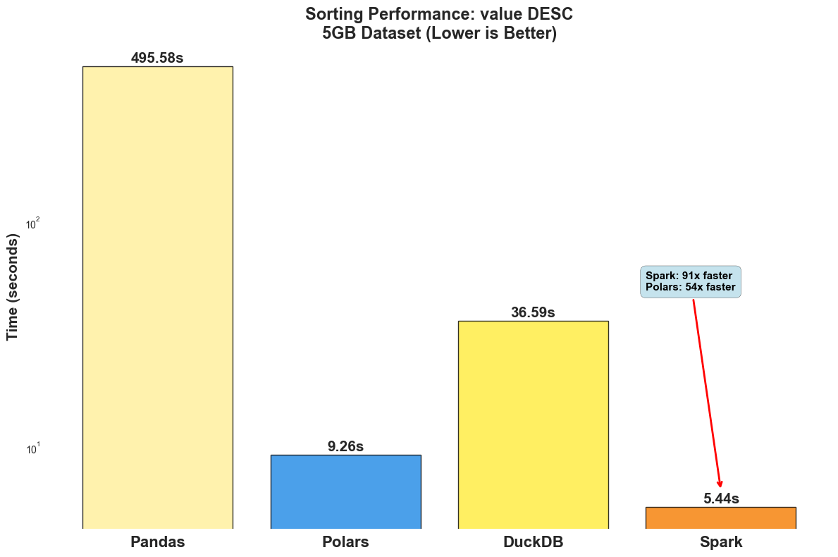 Pandas vs. Polars vs. DuckDB vs. PySpark: Benchmarking Libraries with ...