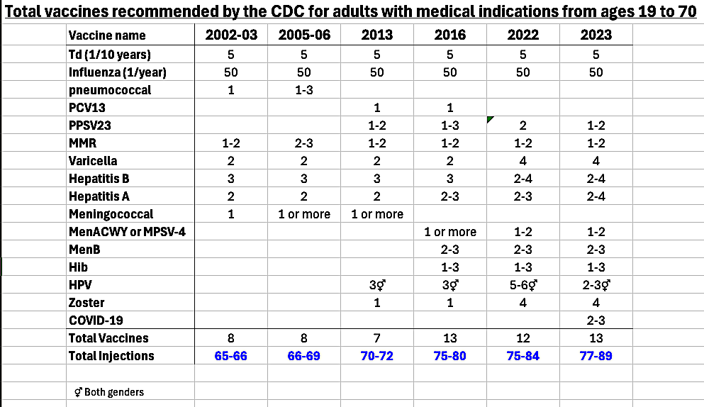 The Evolution of CDC Vaccine Recommendations