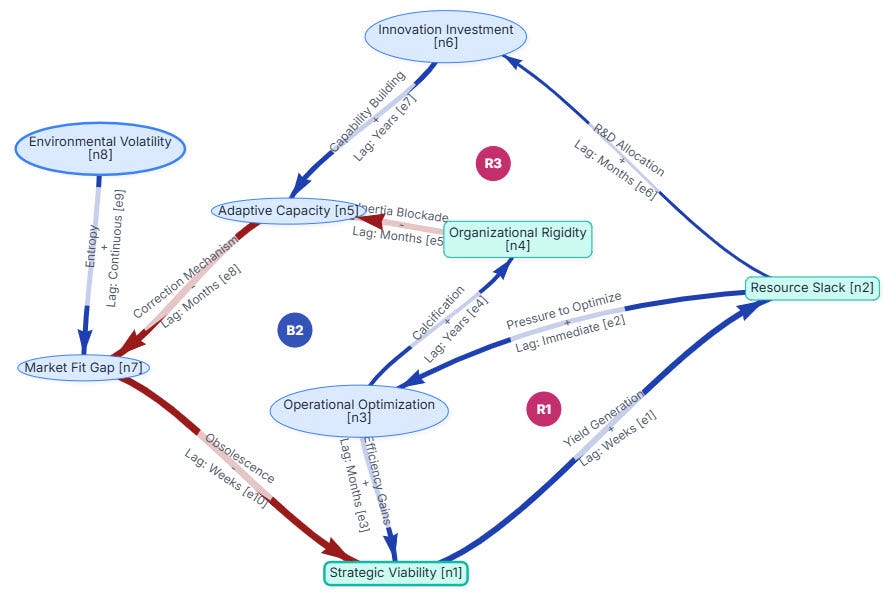 The Success Trap: Efficiency vs. Adaptability