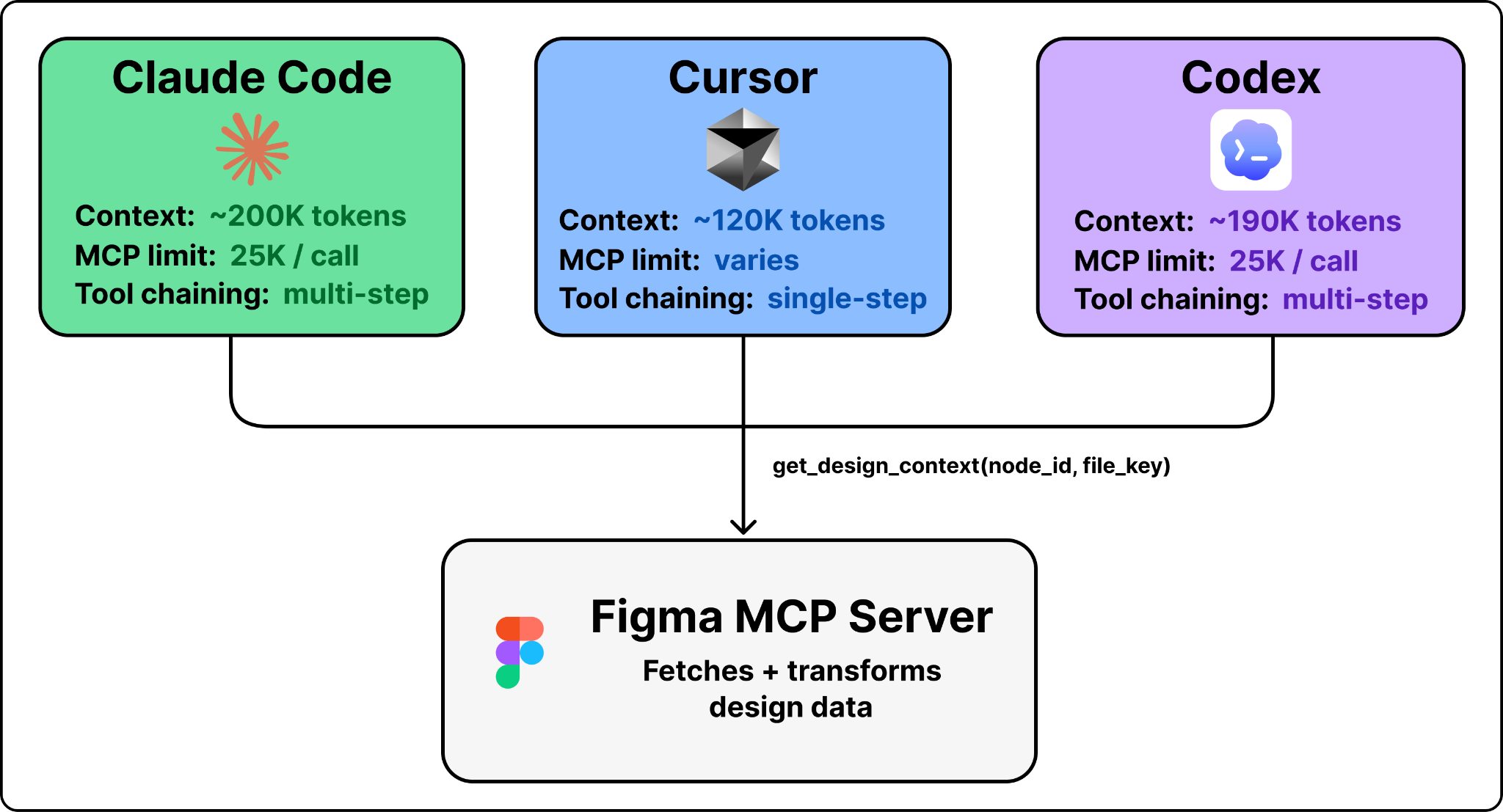 Figma Design to Code, Code to Design: Clearly Explained